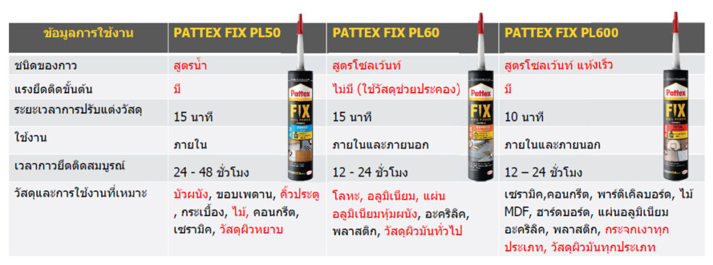 แพทเท็คส์ ฟิกซ์ กาวพลังตะปู PATTEX FIX PL60 – TK Power Summit